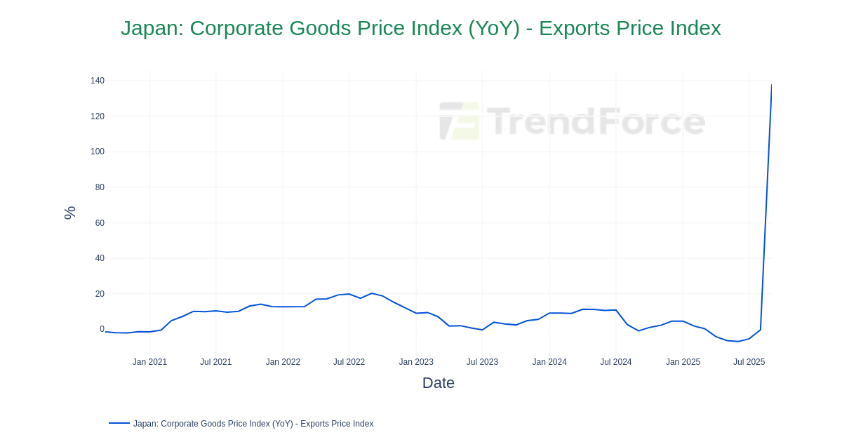 Japan: Corporate Goods Price Index (YoY) - Exports Price Index | DataTrack