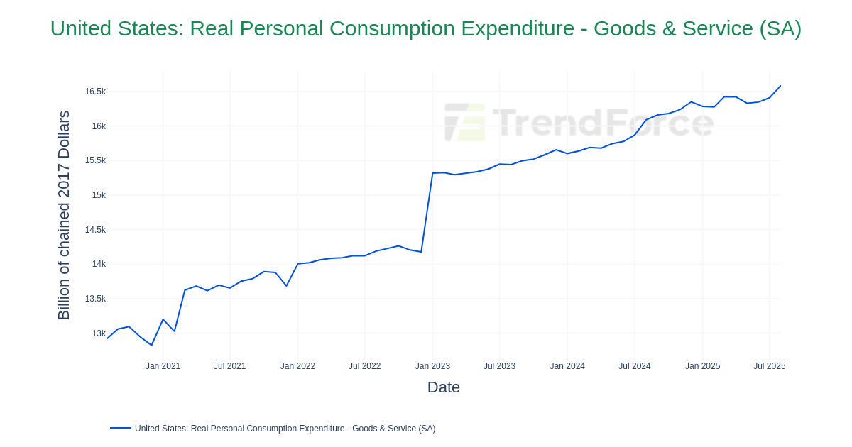 Us Personal Consumption Expenditure 2025 – MDOK
