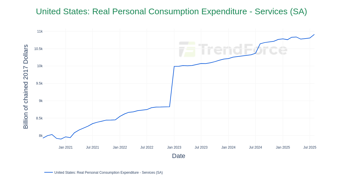 United States: Real Personal Consumption Expenditure - Services (SA ...