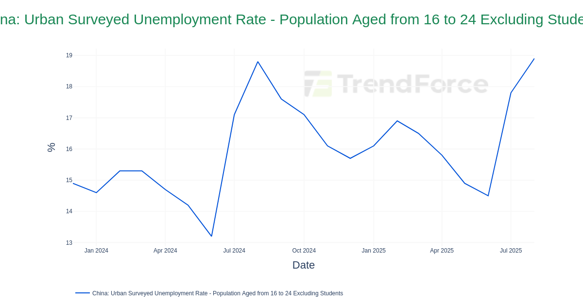 China: Urban Surveyed Unemployment Rate - Population Aged from 16 to 24 ...