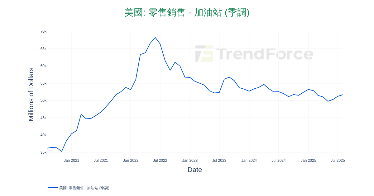 美國: 零售銷售 - 加油站 (季調) | DataTrack