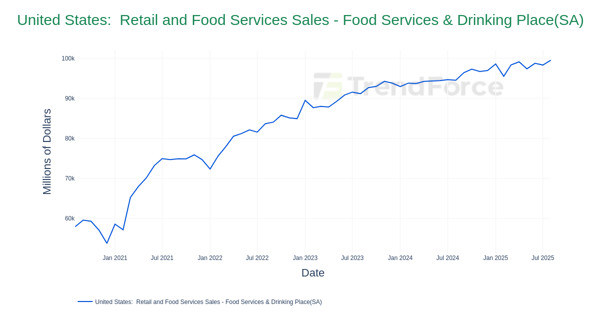 United States: Retail and Food Services Sales - Food Services ...