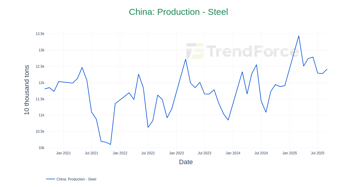 China: Production - Steel | DataTrack