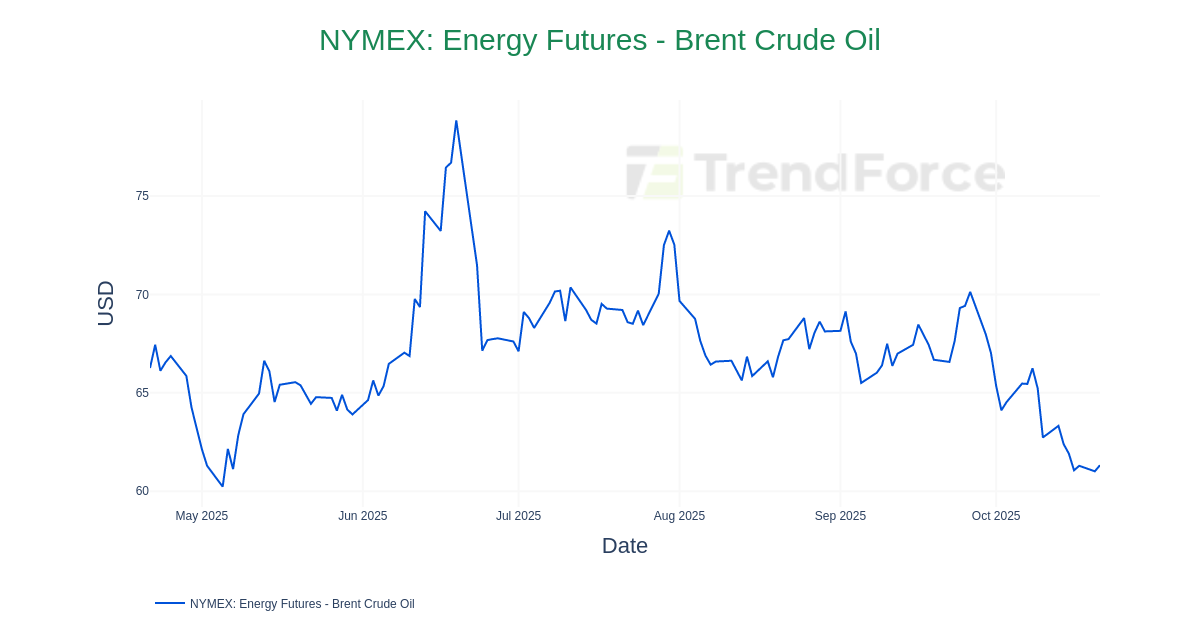 NYMEX: Energy Futures - Brent Crude Oil | DataTrack