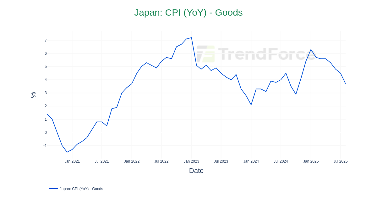 Japan: CPI (YoY) - Goods | DataTrack