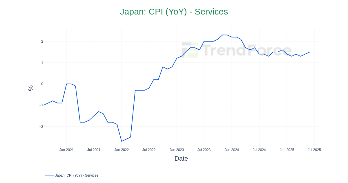 Japan: CPI (YoY) - Services | DataTrack