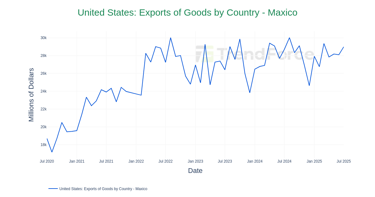 United States: Exports of Goods by Country - Maxico | DataTrack