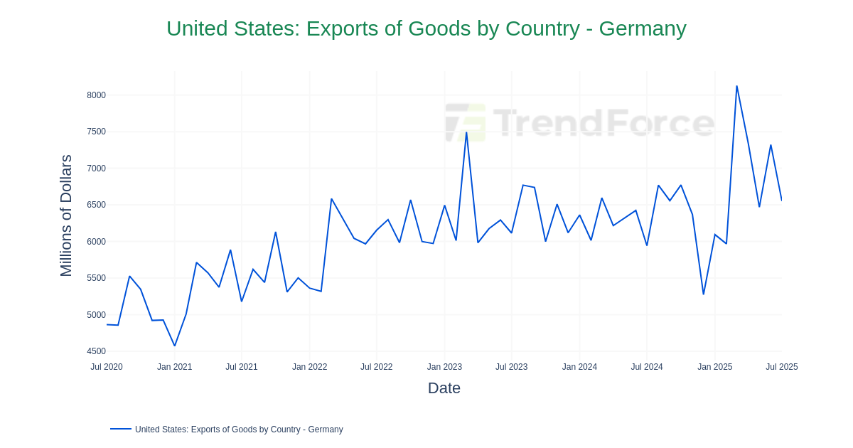 United States: Exports of Goods by Country - Germany | DataTrack