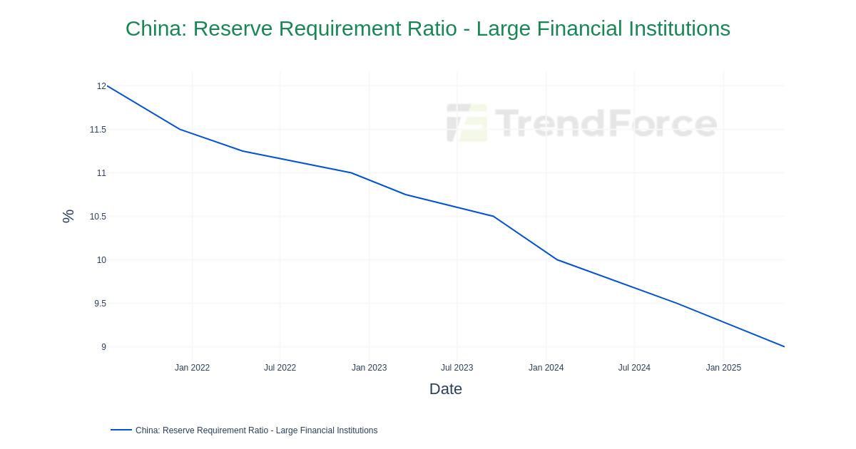China: Reserve Requirement Ratio - Large Financial Institutions | DataTrack