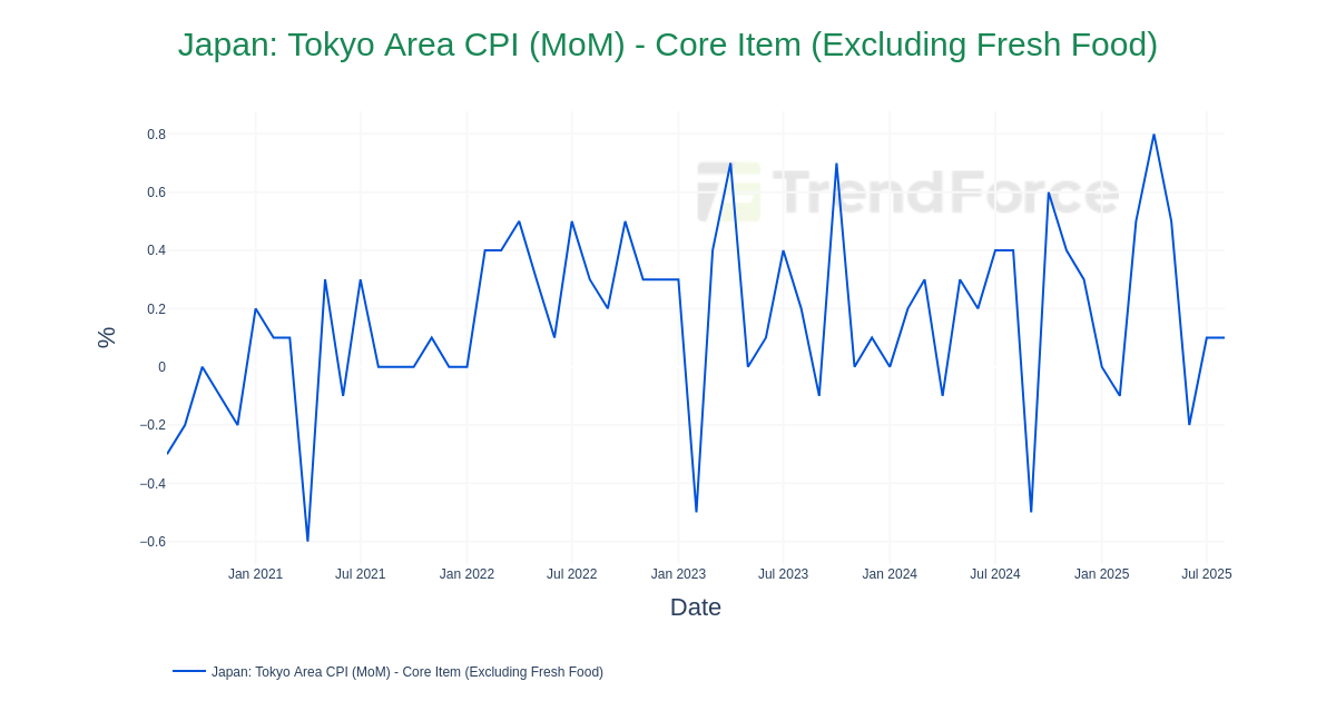 Japan: Tokyo Area CPI (MoM) - Core Item (Excluding Fresh Food) | DataTrack