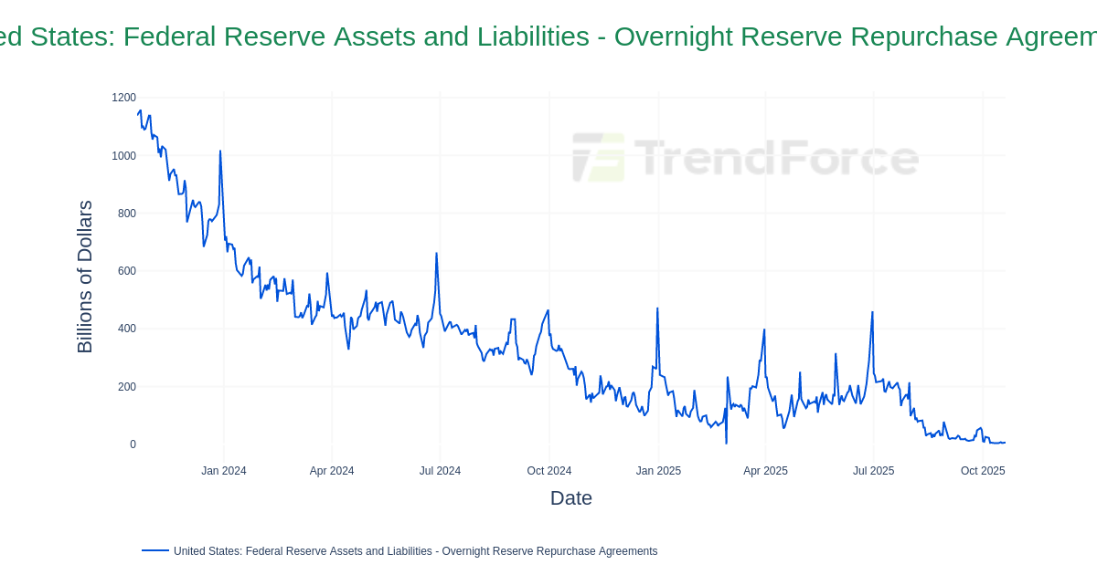 United States: Federal Reserve Assets and Liabilities - Overnight ...