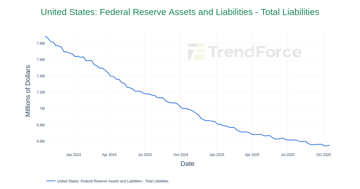 United States: Federal Reserve Assets and Liabilities - Total ...