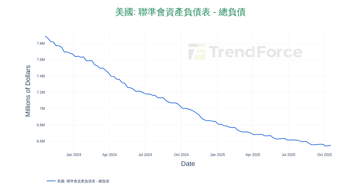 美國: 聯準會資產負債表 - 總負債 | DataTrack