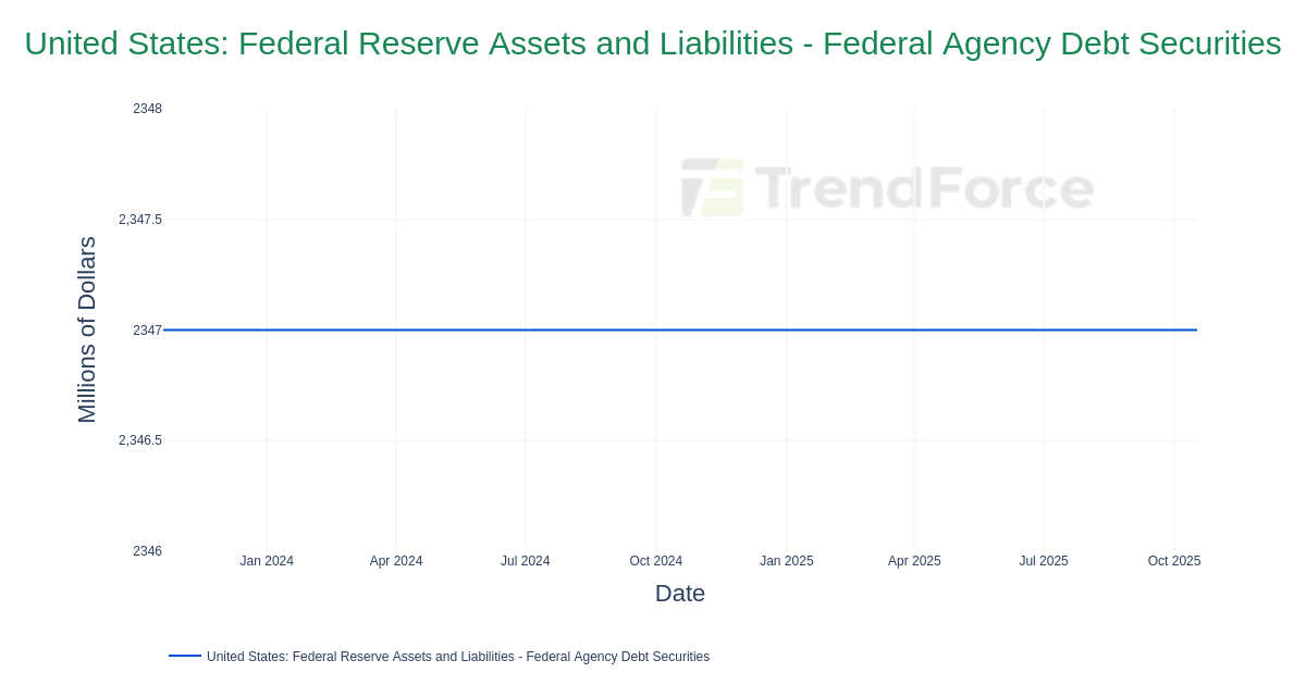United States: Federal Reserve Assets and Liabilities - Federal Agency ...