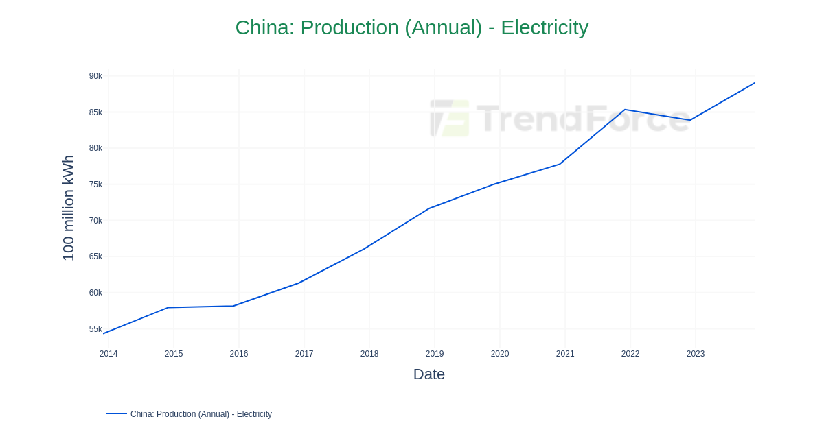 China: Production (Annual) - Electricity | DataTrack