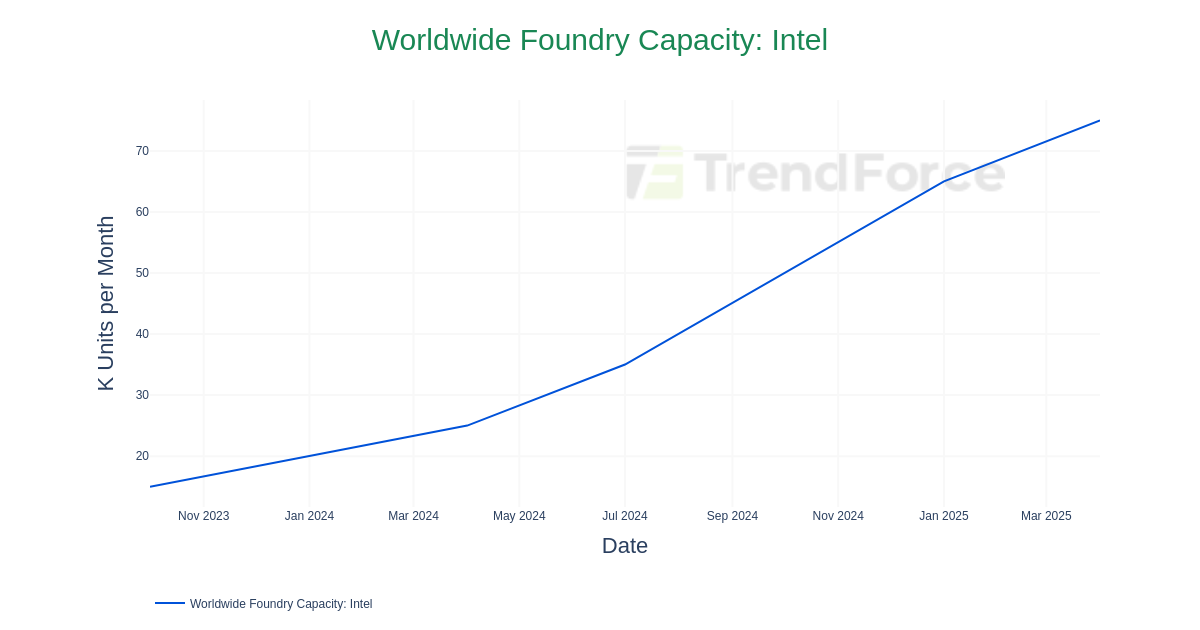 Worldwide Foundry Capacity: Intel | DataTrack