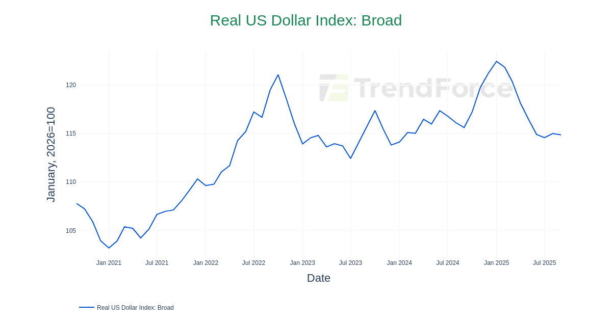 Real US Dollar Index: Broad | DataTrack