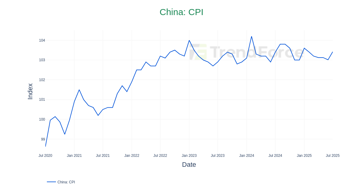 China: CPI | DataTrack