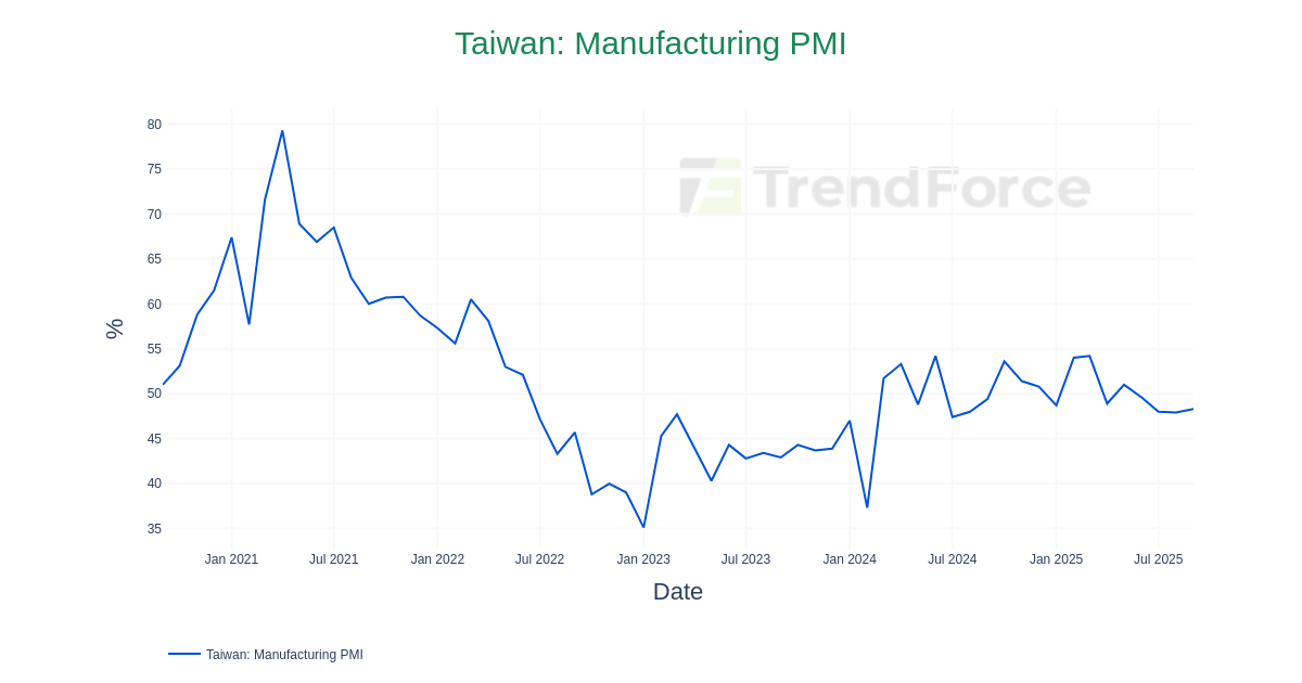 Taiwan: Manufacturing PMI | DataTrack