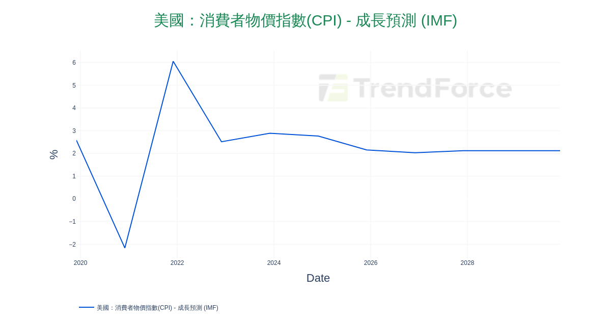 美國：消費者物價指數(CPI) - 成長預測 (IMF) | DataTrack