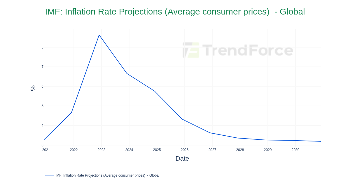 IMF: Inflation Rate Projections (Average consumer prices) - Global ...