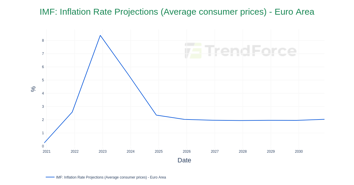 IMF: Inflation Rate Projections (Average consumer prices) - Euro Area ...