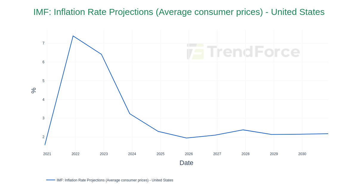 IMF: Inflation Rate Projections (Average consumer prices) - United ...