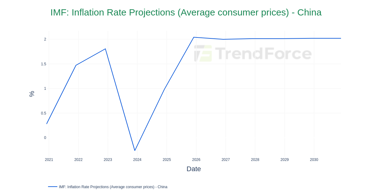 IMF: Inflation Rate Projections (Average consumer prices) - China ...