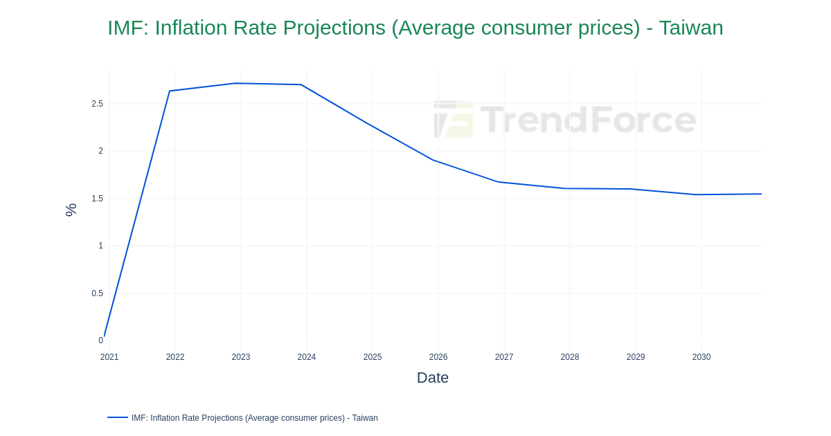 IMF: Inflation Rate Projections (Average consumer prices) - Taiwan ...