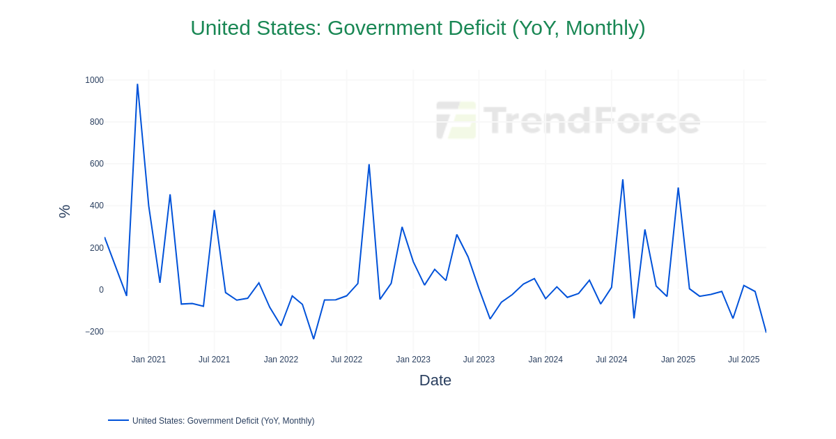 United States: Government Deficit (YoY, Monthly) | DataTrack