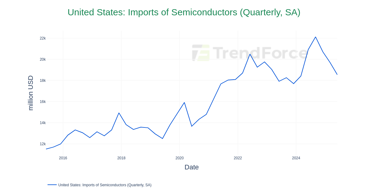 United States: Imports of Semiconductors (Quarterly, SA) | DataTrack
