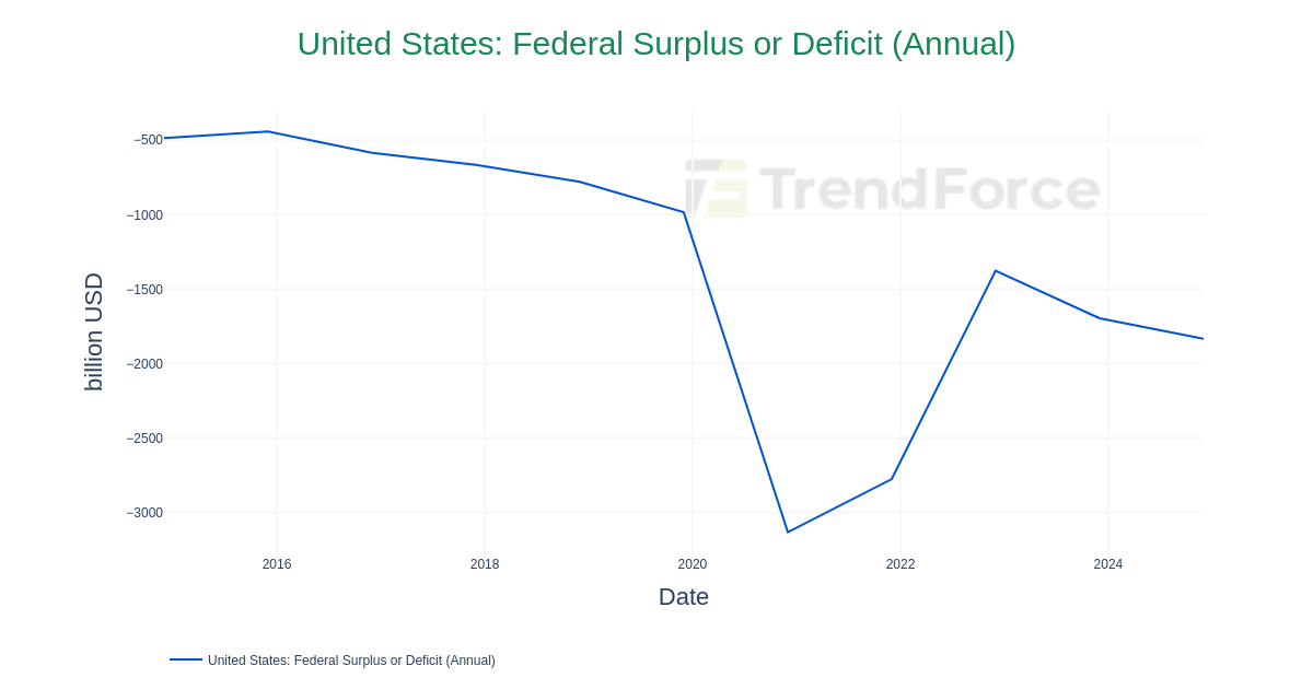 United States: Federal Surplus or Deficit (Annual) | DataTrack