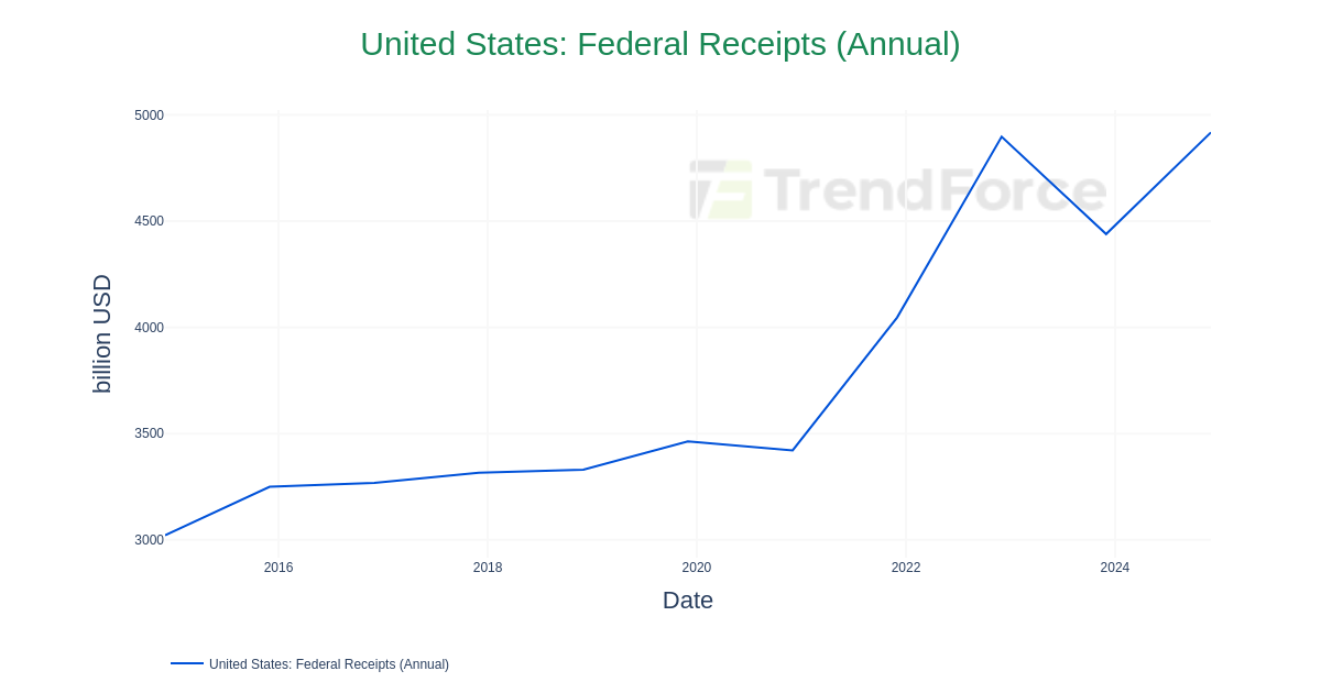 United States: Federal Receipts (Annual) | DataTrack
