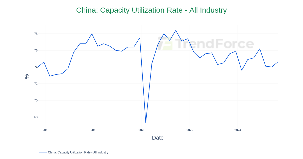China: Capacity Utilization Rate - All Industry | DataTrack