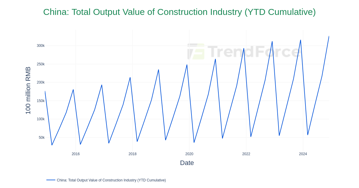 China: Total Output Value of Construction Industry (YTD Cumulative ...