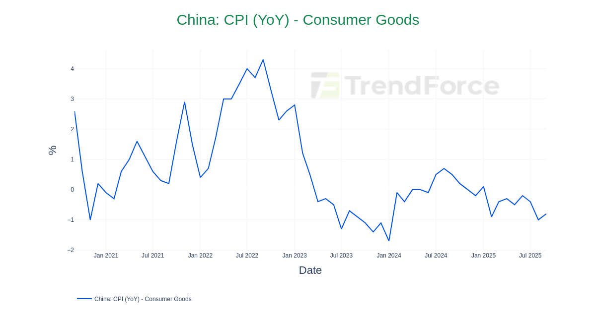 China: CPI (YoY) - Consumer Goods | DataTrack