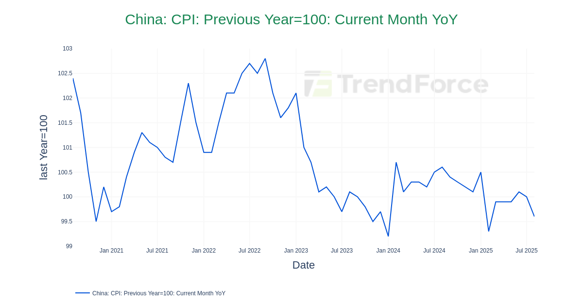 China: CPI: Previous Year=100: Current Month YoY | DataTrack
