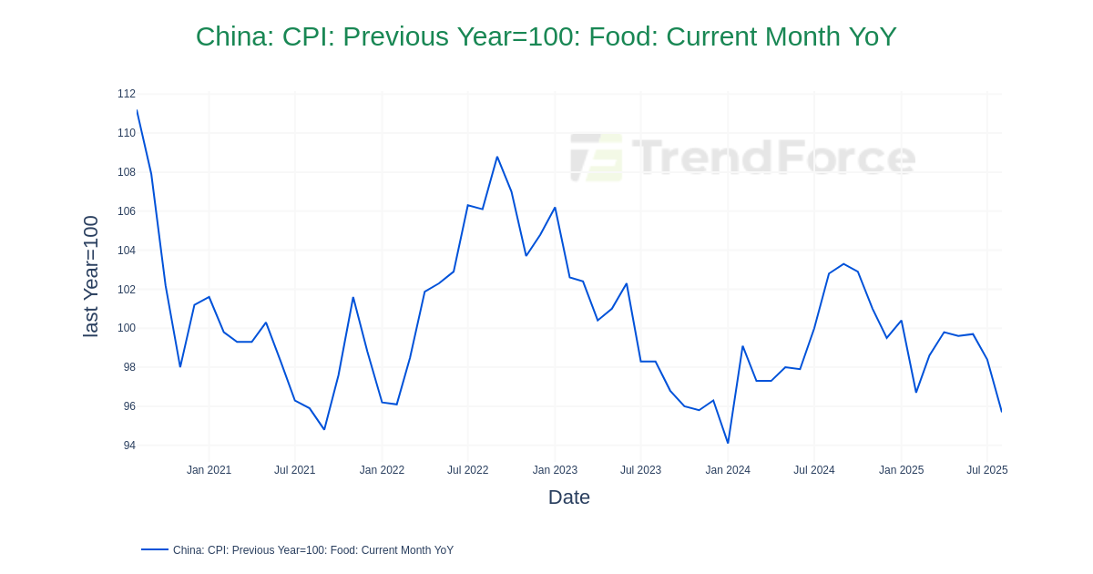 China: CPI: Previous Year=100: Food: Current Month YoY | DataTrack