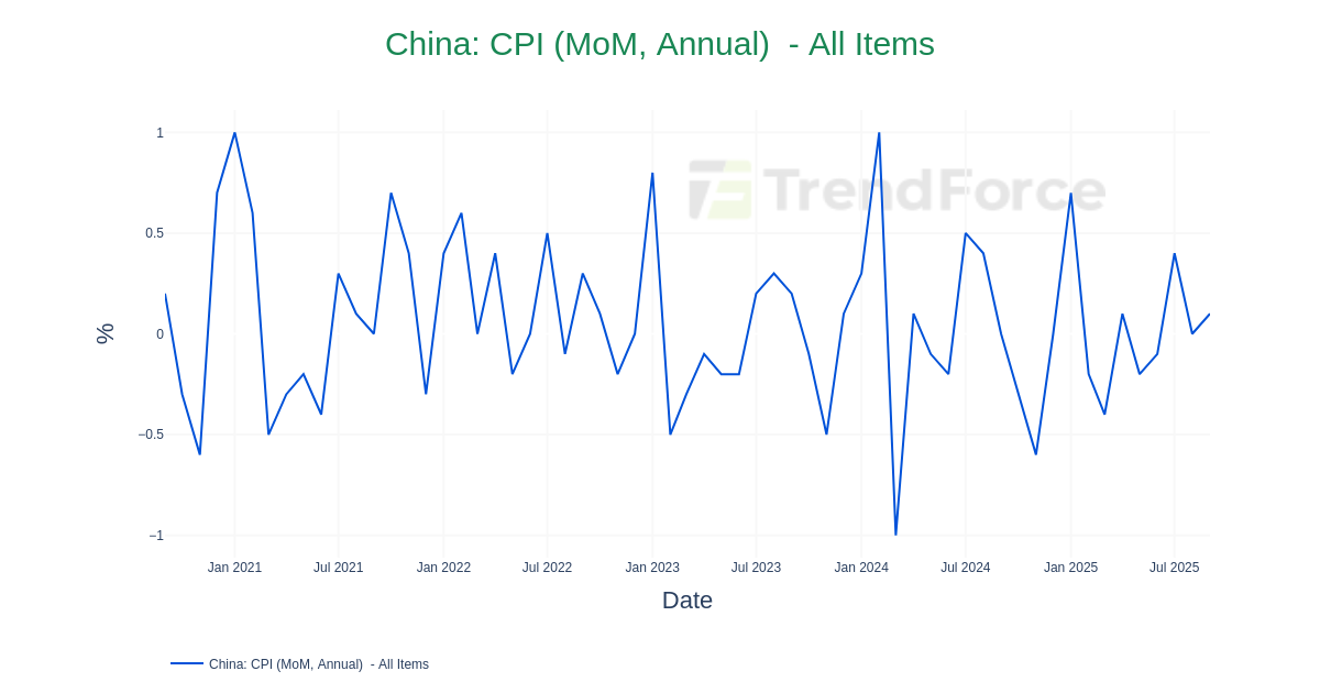 China: CPI (MoM, Annual) - All Items | DataTrack