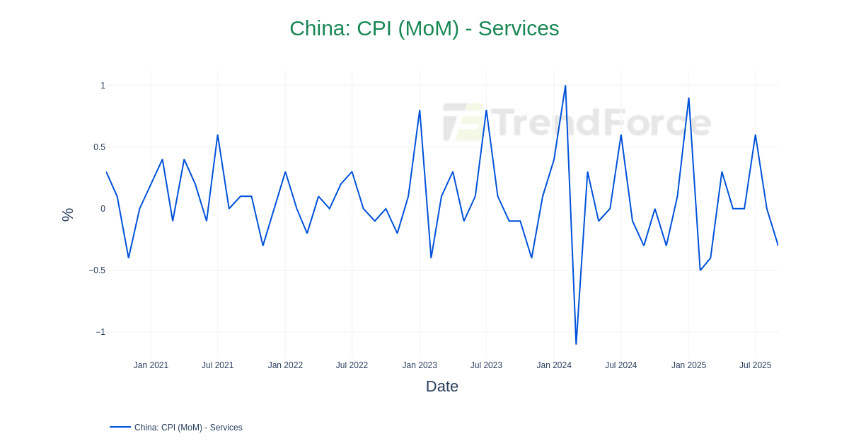 China: CPI (MoM) - Services | DataTrack