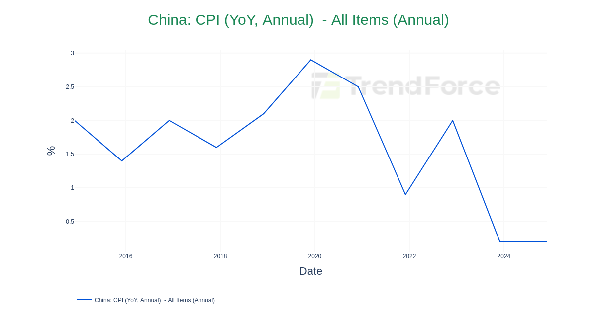 China: CPI (YoY, Annual) - All Items (Annual) | DataTrack