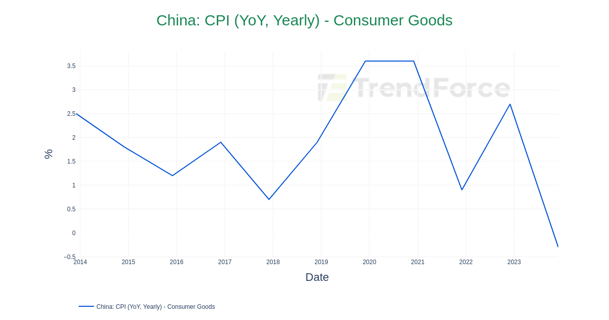 China: CPI (YoY, Yearly) - Consumer Goods | DataTrack