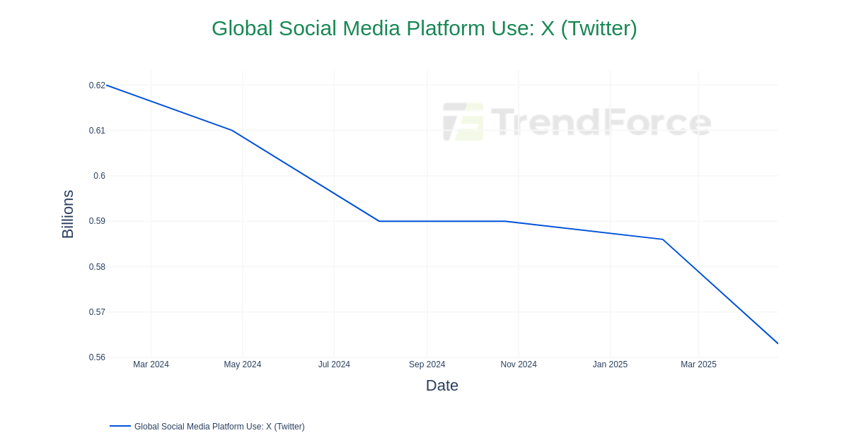 Global Social Media Platform Use: X (Twitter) | DataTrack