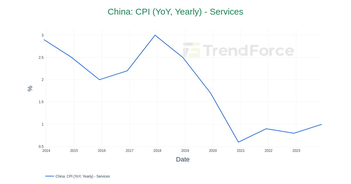 China: CPI (YoY, Yearly) - Services | DataTrack