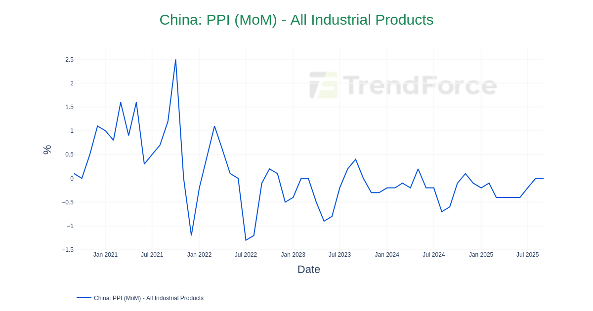 China: PPI (MoM) - All Industrial Products | DataTrack