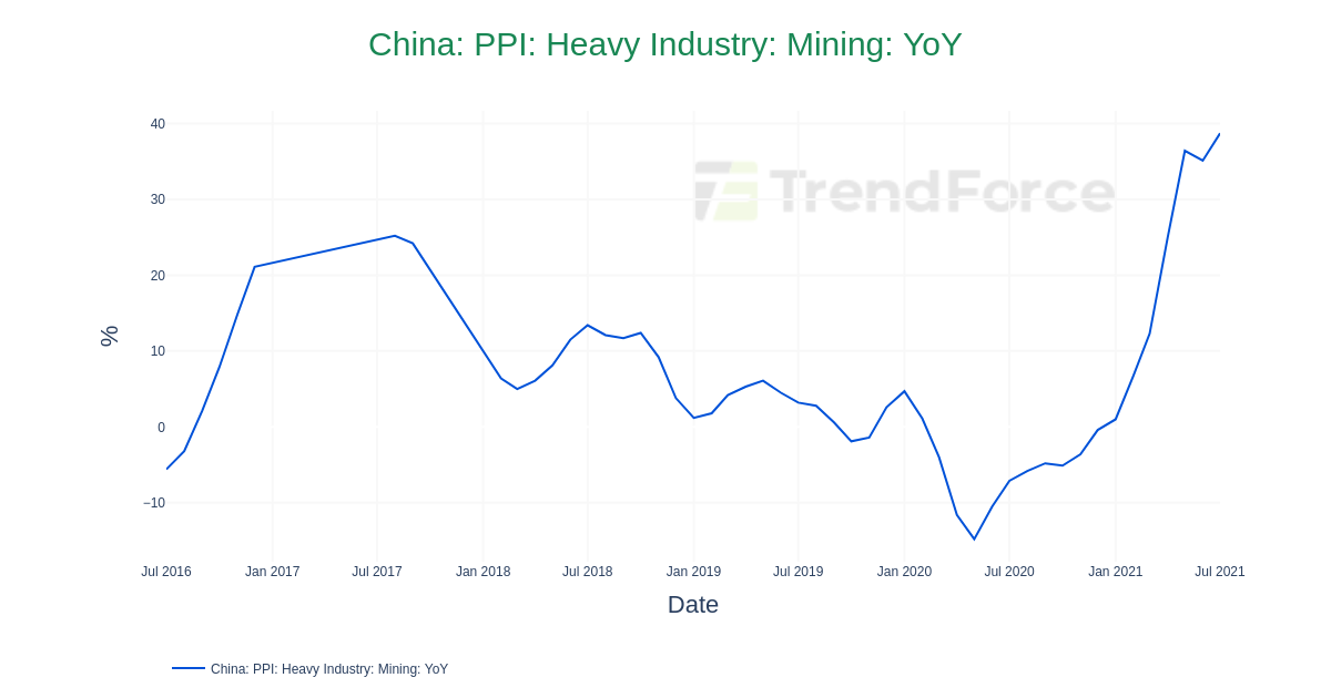 China: PPI: Heavy Industry: Mining: YoY | DataTrack
