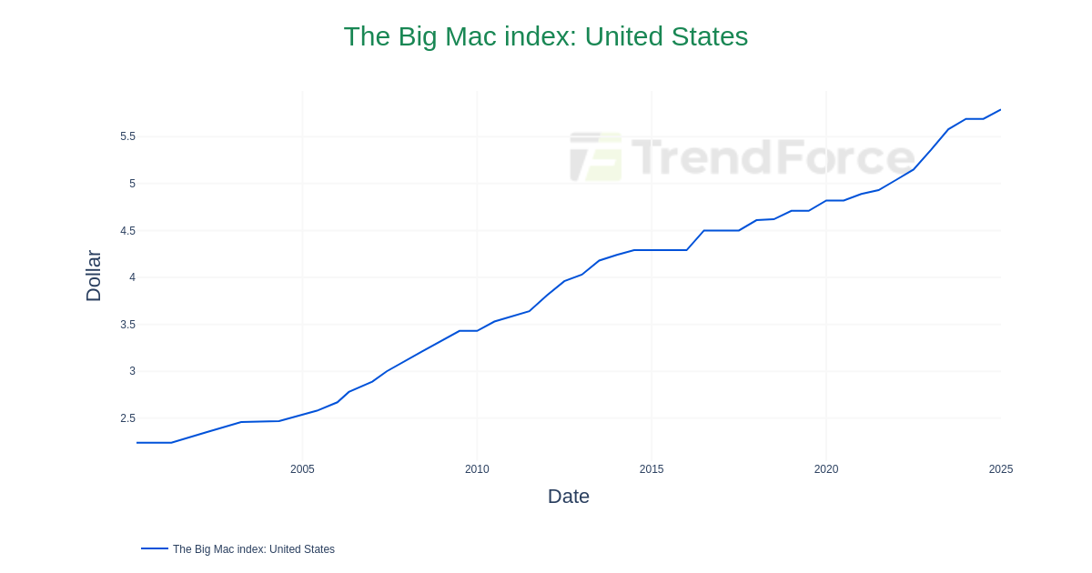 The Big Mac index: United States | DataTrack