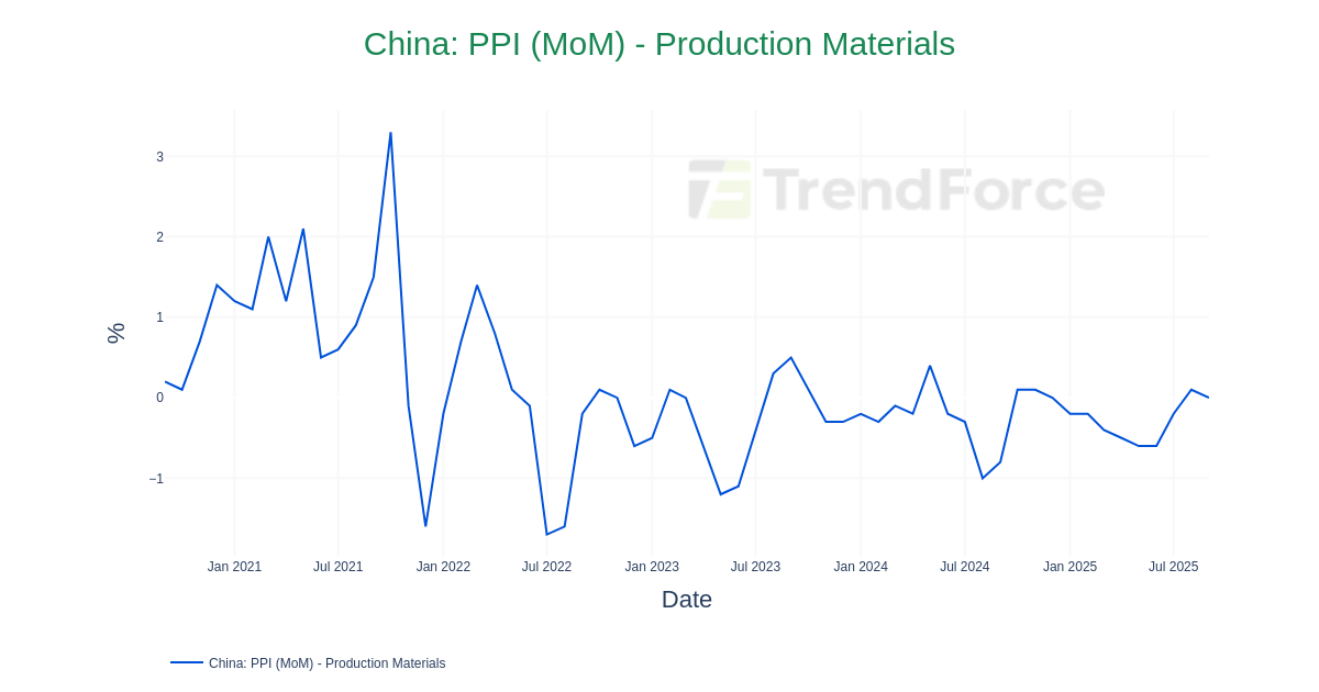China: PPI (MoM) - Production Materials | DataTrack