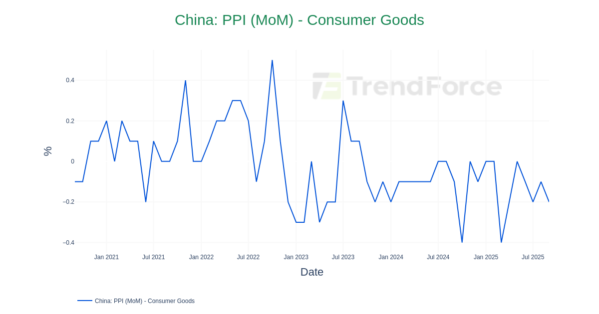 China: PPI (MoM) - Consumer Goods | DataTrack