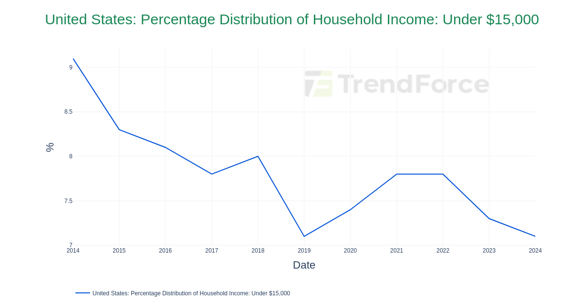 United States: Percentage Distribution of Household Income: Under ...